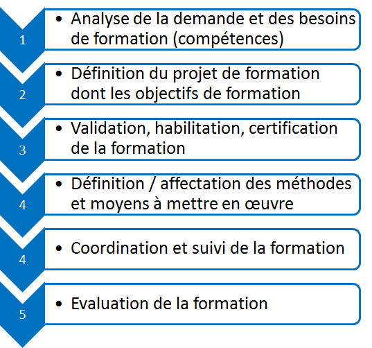 Processus_Elaborer_une_formation – 2Start'Sup – Enseignement supérieur ...